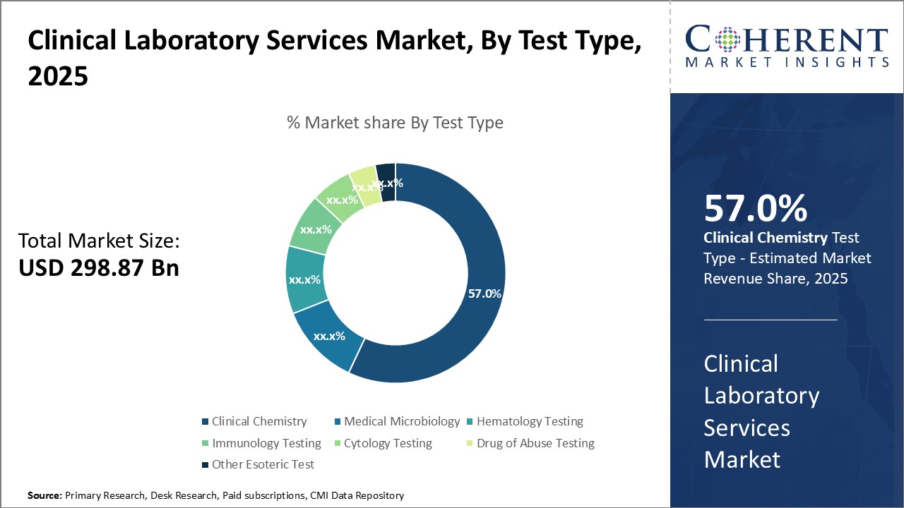 Clinical Laboratory Services Market Size & Share, 2025-2032
